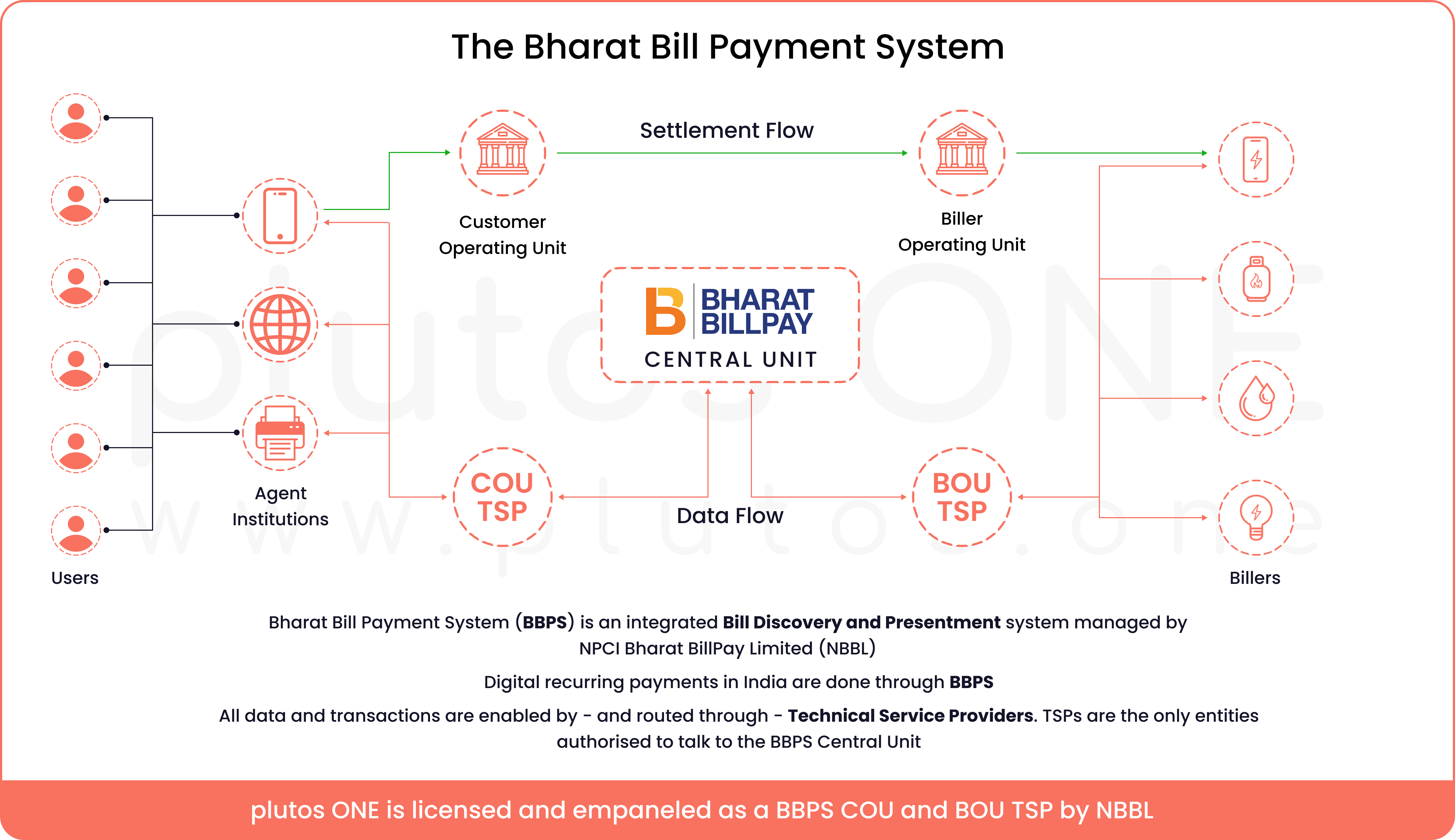 India‘s #1 Licensed & Empaneled BBPS TSP | Bill Pay | plutos ONE