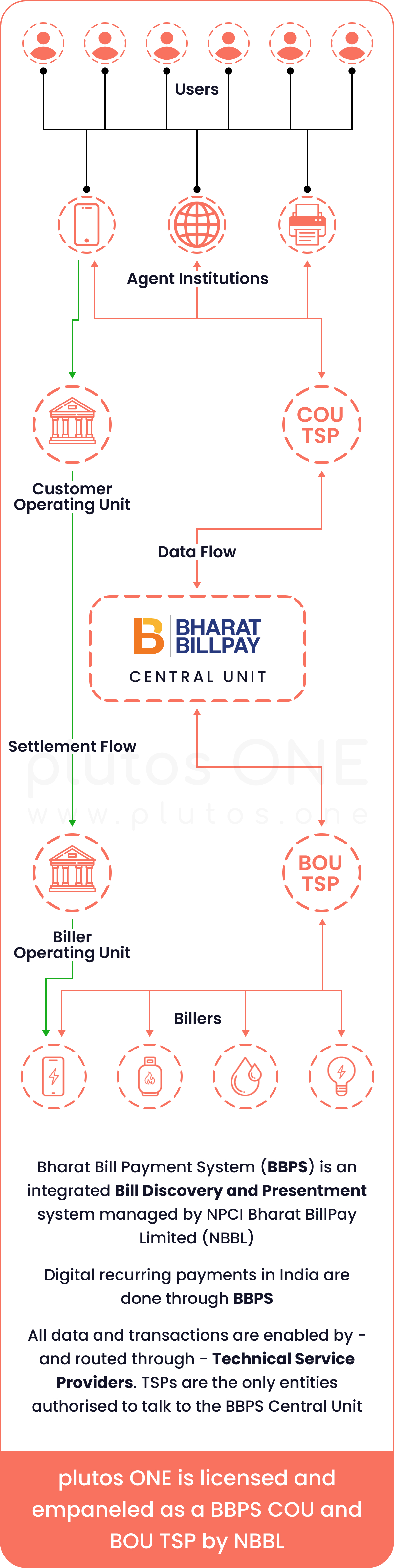 India‘s #1 Licensed & Empaneled BBPS TSP | Bill Pay | plutos ONE